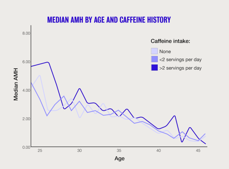 What really affects your AMH levels, according to our research - Extend ...