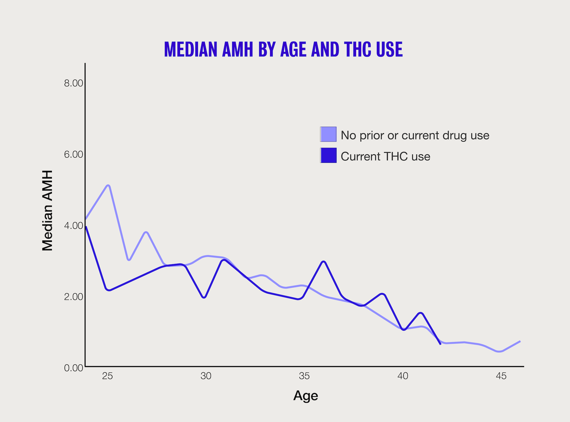 What really affects your AMH levels, according to our research - Extend ...