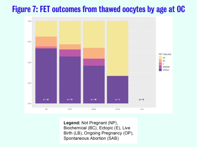 Extend Fertility’s 8-Year Research Study Is Great News For Egg Freezing ...